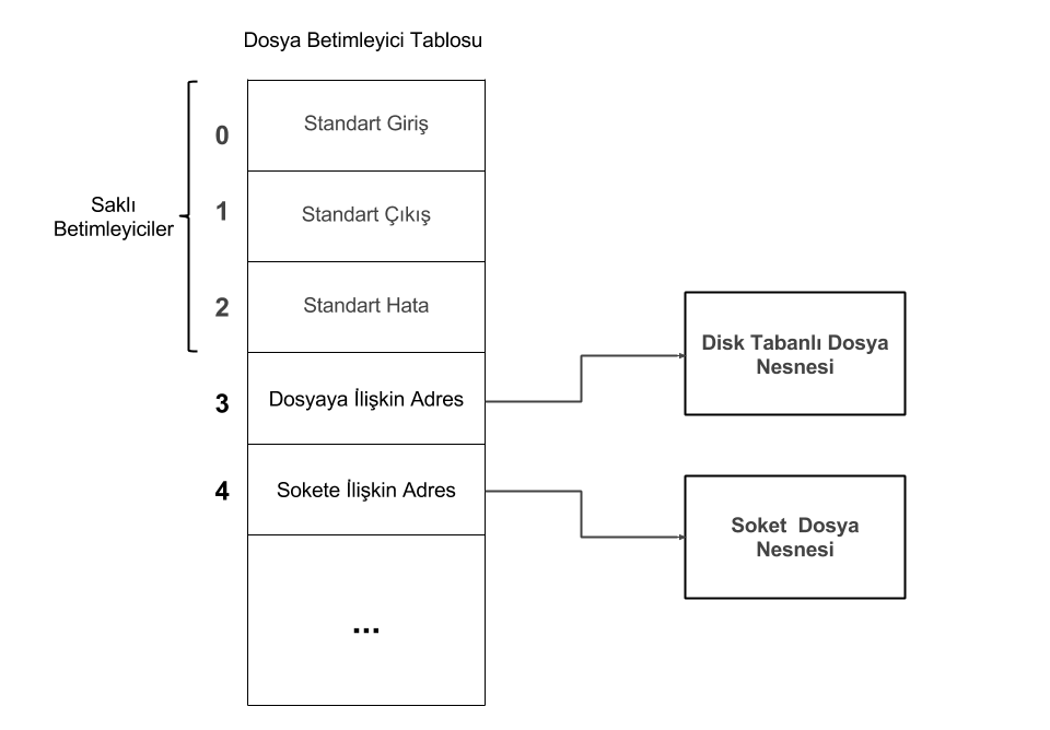 Soket API · Linux Sistem Programlama